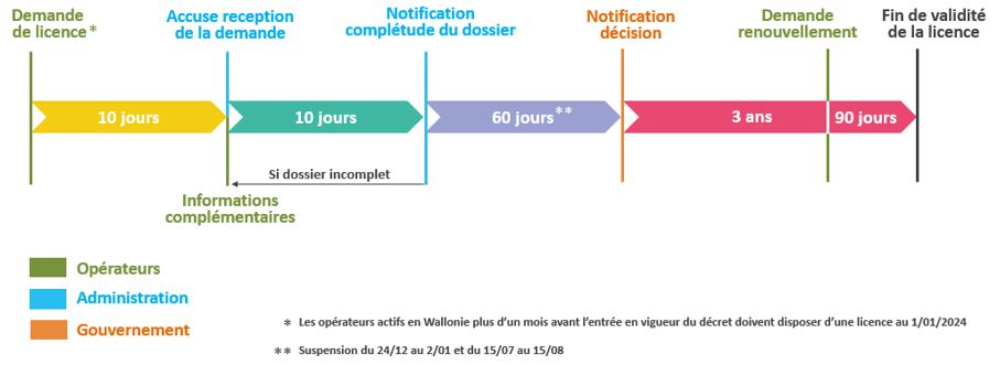 Licence cyclopartage en flotte libre